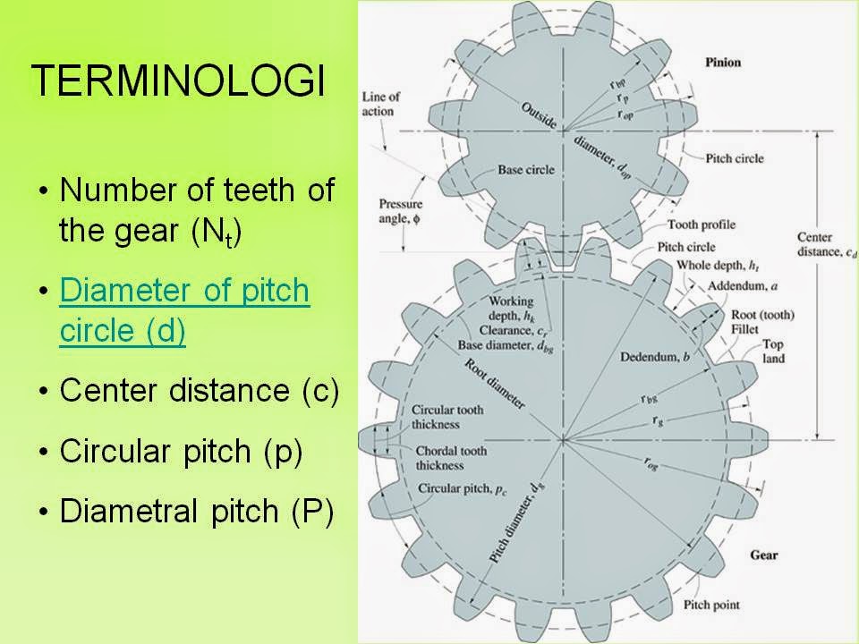 kuliah elemen mesin : definisi dan pengertian spur gear | Design ...