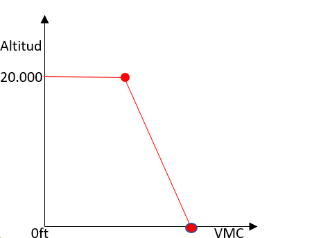 Bitacora de un piloto: Velocidad Mínima de Control (VMC)