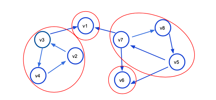 Introduction to Strongly connected components and how to find them ...