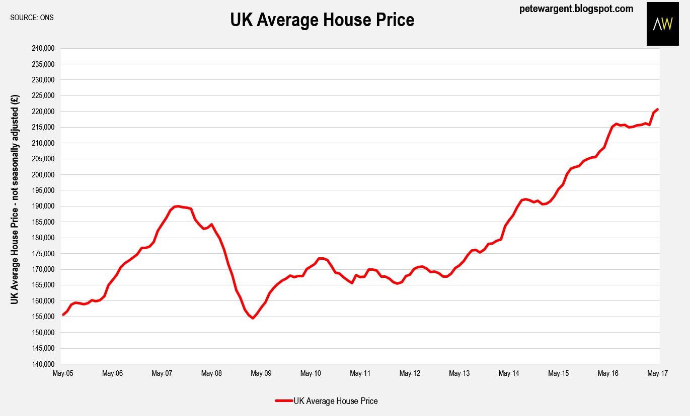 Pete Wargent Daily Blog: England house prices rise 5pc