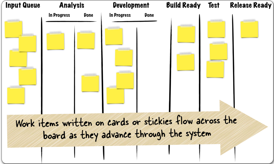 Kanban For Project Management