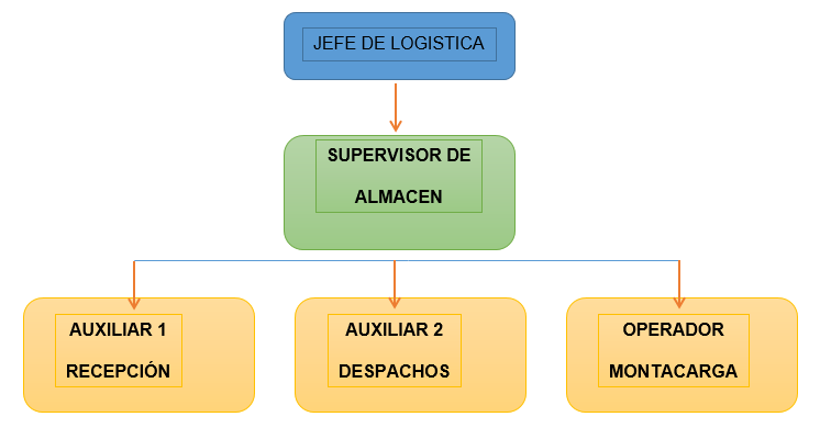 Organigrama De Un Almacen De Materias Primas Material Colecci N | The ... Organigrama De Un Almacen De Materias Primas Material Colecci N | The ...