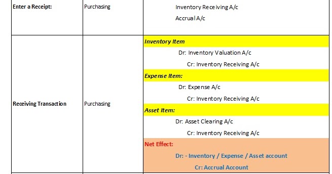 Oracle Certified Applications Specialist Functional Oracle P2p Accounting Entries Oracle