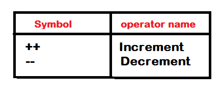 Increment and decrement operator in C