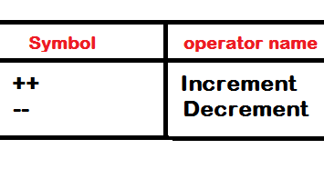 Increment and decrement operator in C
