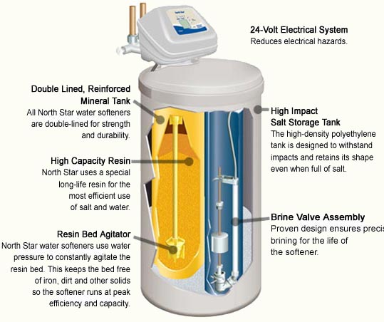 The Water Softener Blog: How Water Softeners Work.
