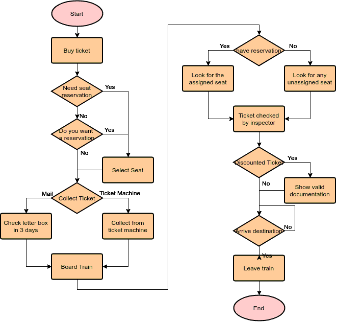 Contoh Flowchart LENGKAP 100+