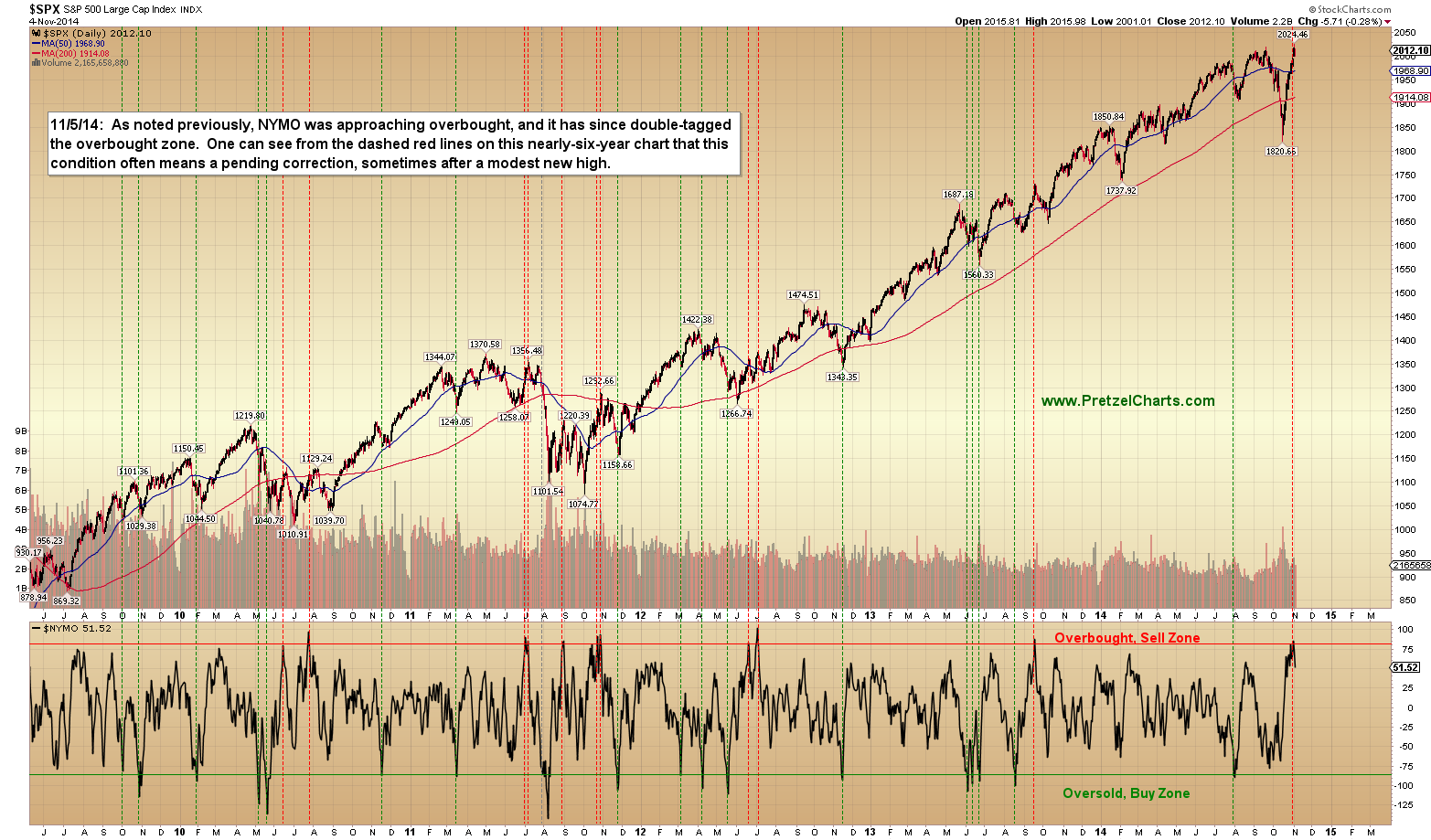 Pretzel Logic's Market Charts and Analysis: SPX, NYMO: NYMO Reaching ...