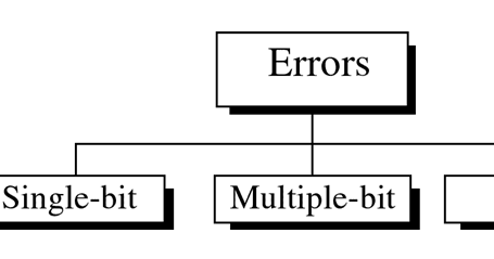 Computer Networks: Error Detection - Types of errors