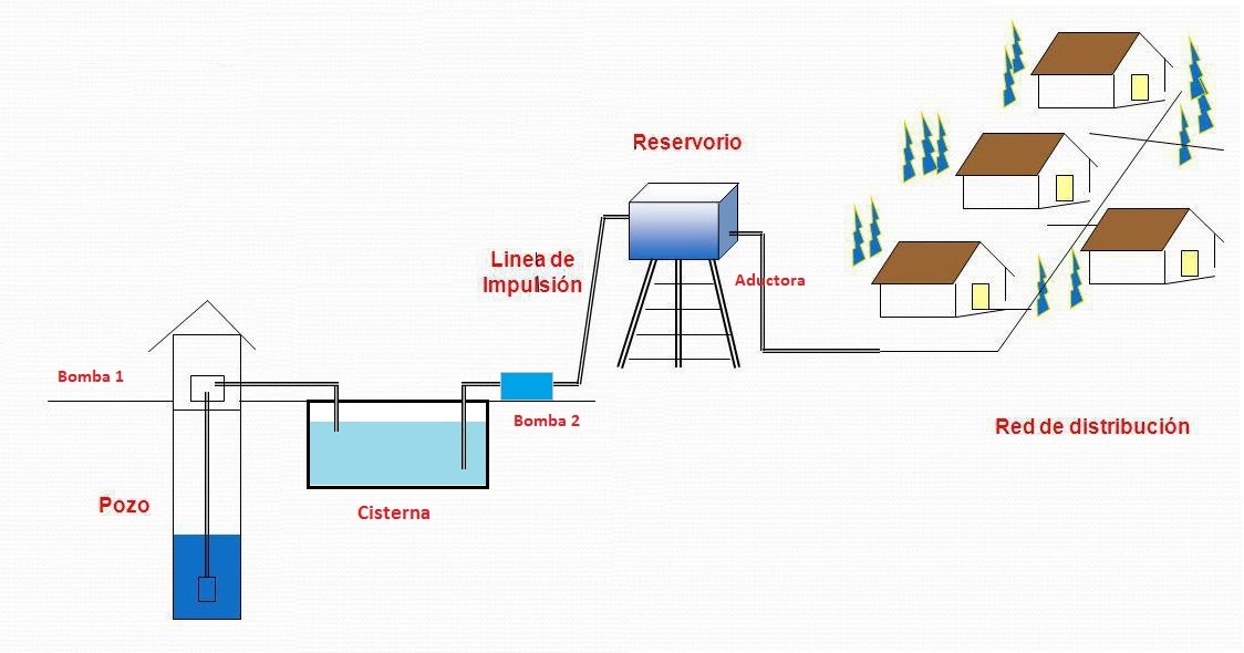 MATERIALES DE INGENIERÍA Y OBRAS : PROYECTO DE ABASTECIMIENTO DE AGUA ...