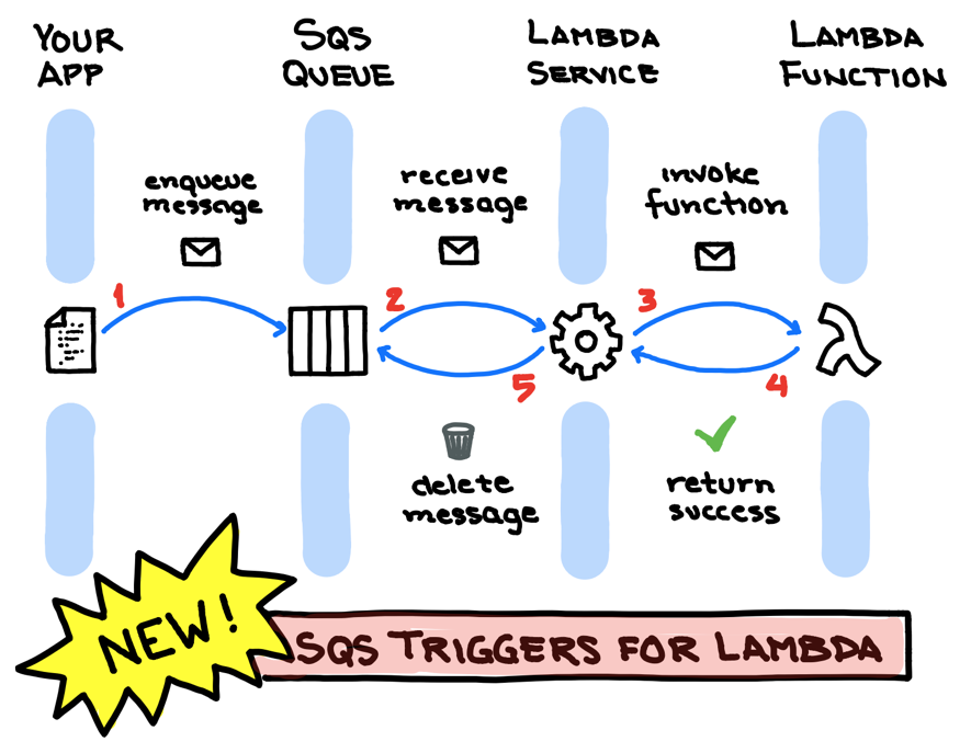 Amazon SQS as an Event Source to AWS Lambda ~ IT BLOG