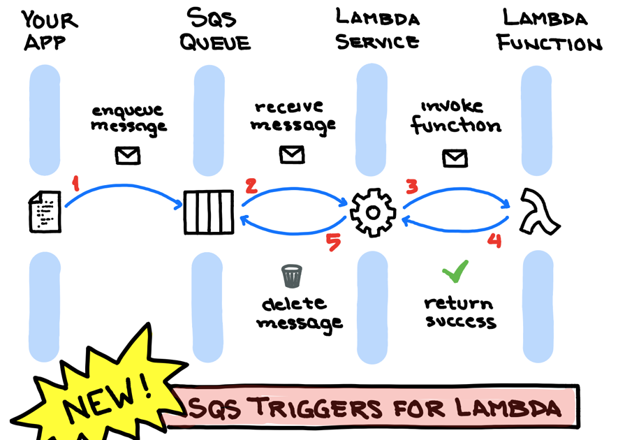 Amazon Sqs As An Event Source To Aws Lambda ~ It Blog 0978