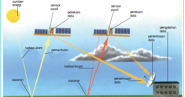 Pengertian Dan Komponen-Komponen Dalam Sistem Penginderaan Jauh Atau ...