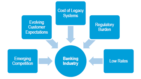 Industrial Framework for Banking: CHALLENGES AND OPPORTUNITIES IN ...