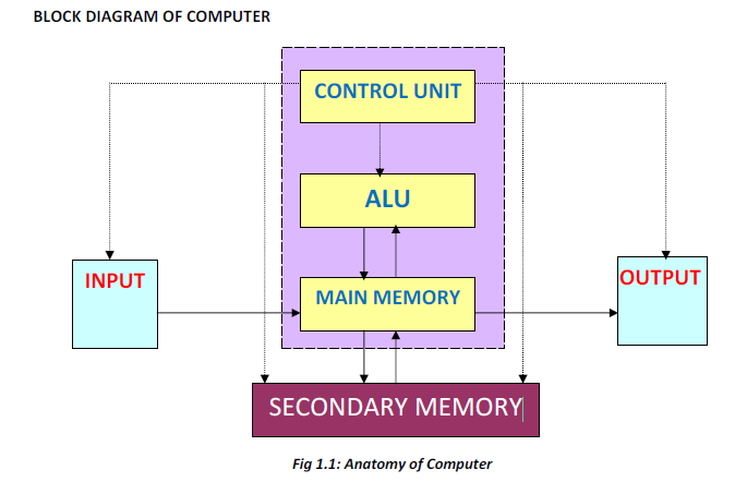 What is Computer ? कम्प्यूटर क्या है?