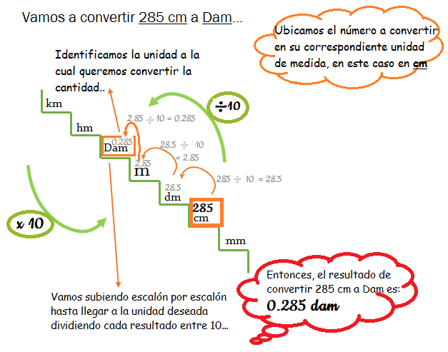 Conversiones en múltiplos y submúltiplos del metro.