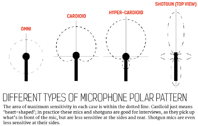The Different Types of Microphones Mics and Their Uses | Education and ...