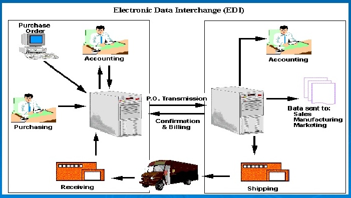 Mengenal Electronic Data Interchange (EDI) untuk Bersaing di Era Digital - Ekonomi Bergerak