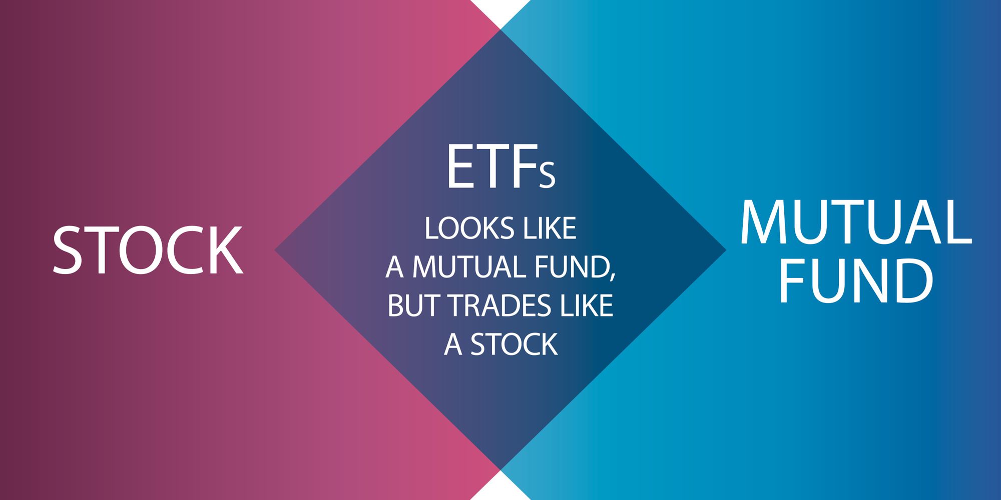 Exchange Traded Funds - The future of Mutual Funds