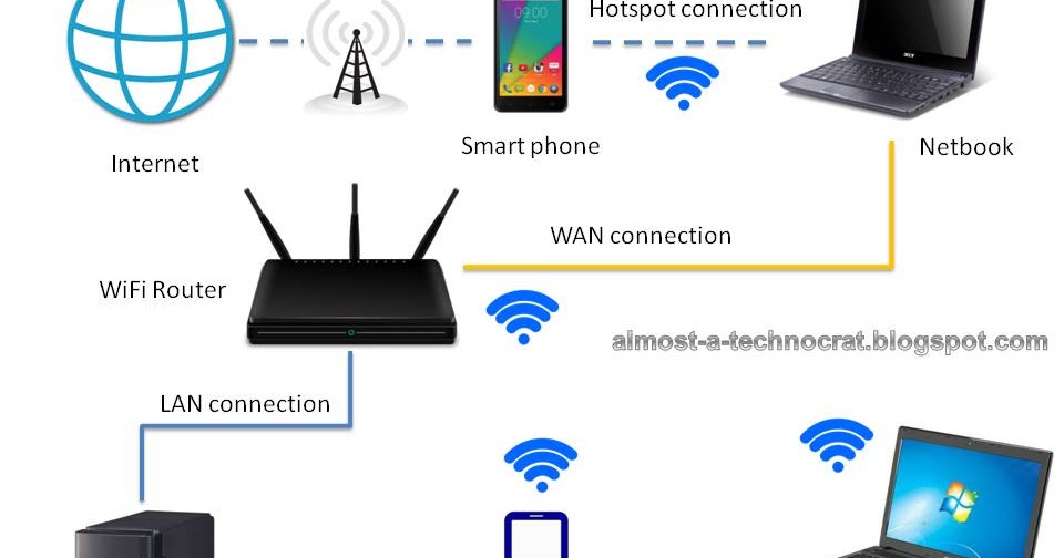Sharing smart phone mobile data internet hotspot with WiFi router
