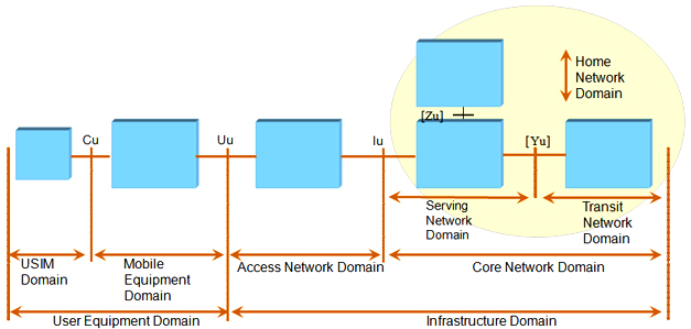 I Human Network: 1-MSC-WCDMA Core Network Overview