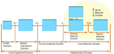 I Human Network: 1-MSC-WCDMA Core Network Overview