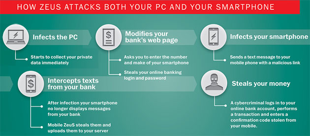 Tech Made Easy: What Is Zeus Malware and How Does It Work