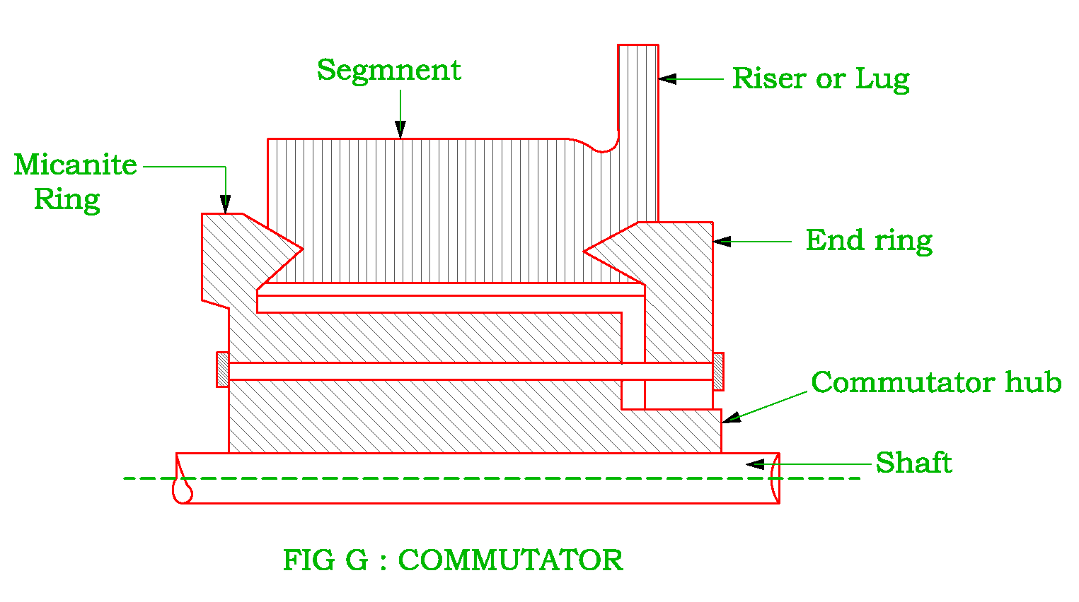 Electrical Revolution: Parts of DC Machines
