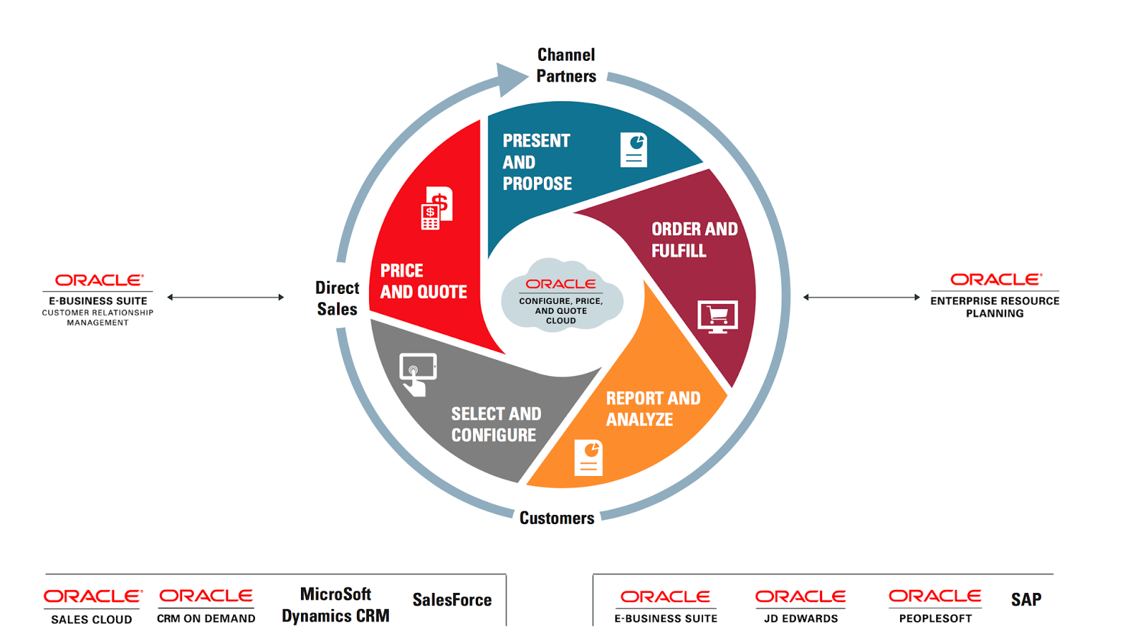 Bizinsight Consulting Blog: Oracle CPQ(BigMachines) and EBS Integration