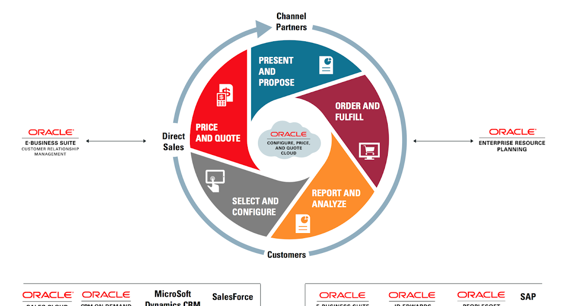 Bizinsight Consulting Blog: Oracle CPQ(BigMachines) and EBS Integration