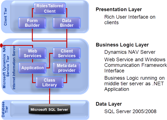 I.T. Gurukul: Dynamics NAV Three Tier Architecture Diagram