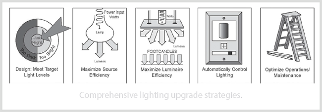 Environmentally Lighting Design Strategies