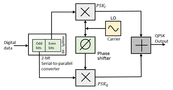 QPSK Modulator| QPSK Demodulator |Advantages of QPSK | Disadvantages of ...