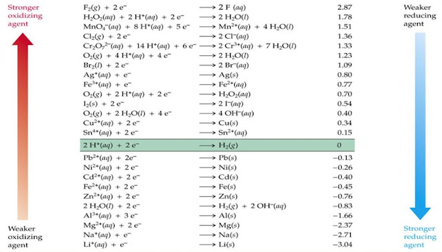 Quick Information: Electrochemical series
