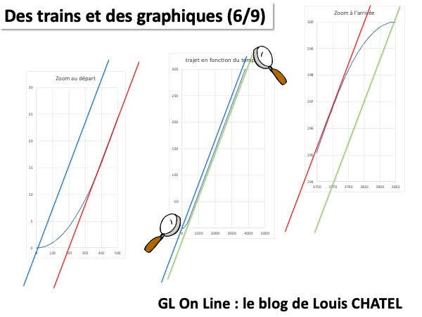 Trains et graphiques : graphique spatial / temporel