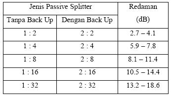 Optical Distribution Network (ODN)