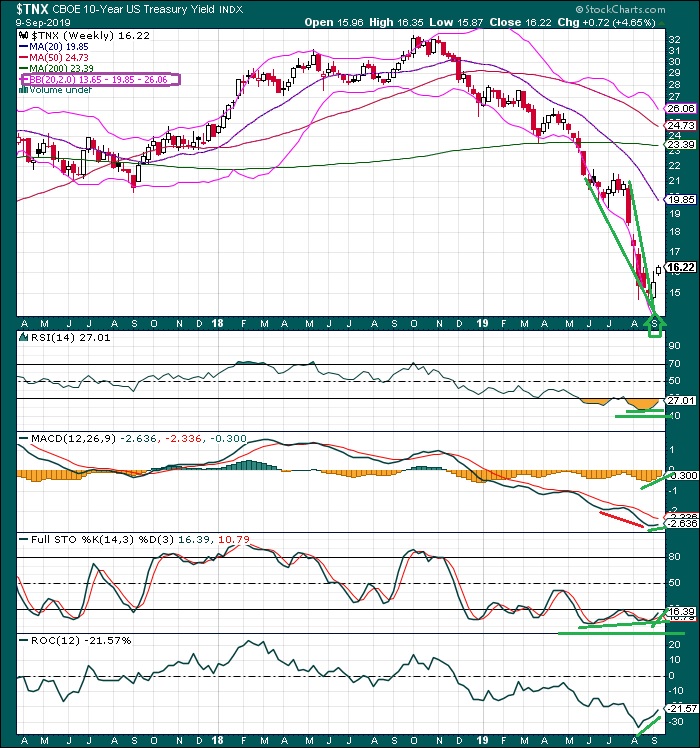 The Keystone Speculator™: TNX 10-Year Treasury Note Yield Weekly Chart