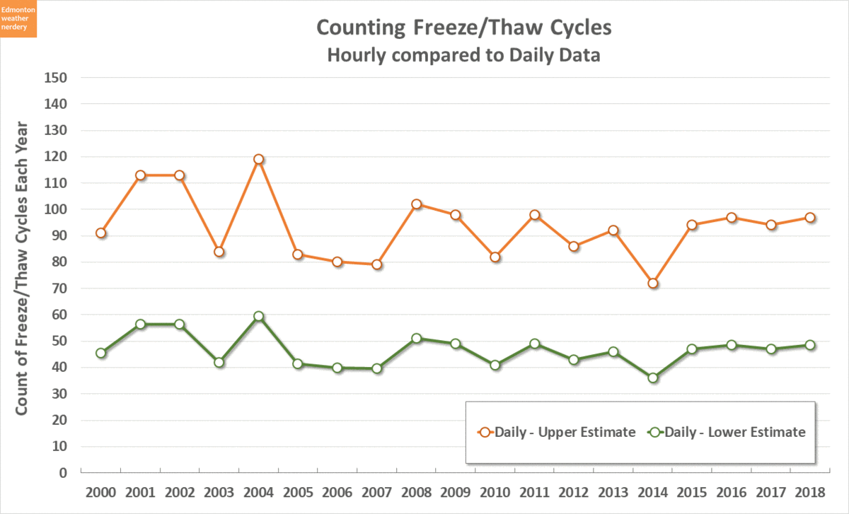 Edmonton weather nerdery: Freeze/Thaw Cycles: Appendix