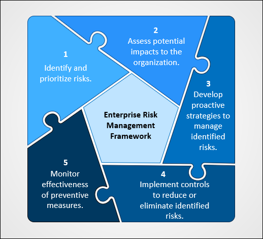 Enterprise Risk Management - What is Enterprise Risk Management and it ...