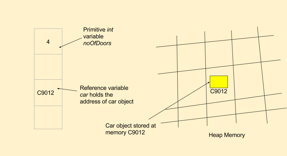 Reference Data Type In Java