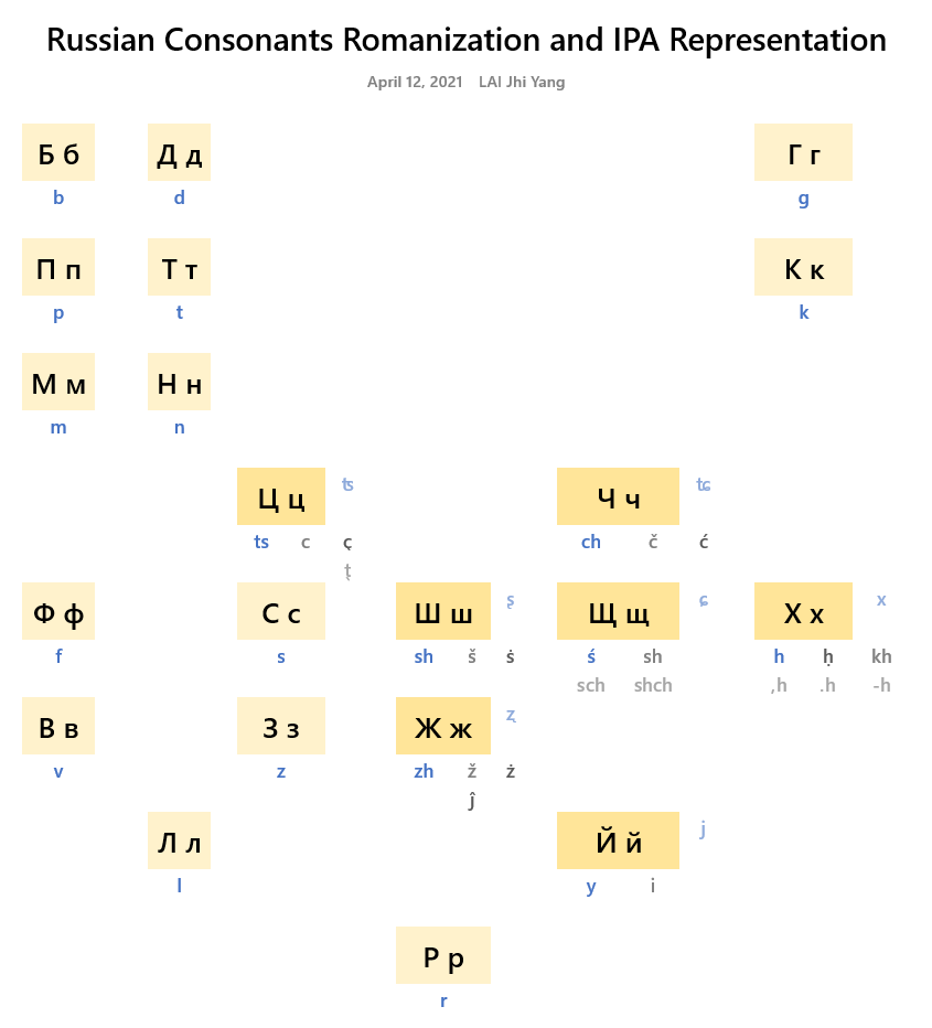 International Phonetic Alphabet, IPA‧ Voice Onset Time, VOT‧ and Simple ...