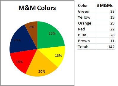 Nerdy Science: M&M Math Supplementals