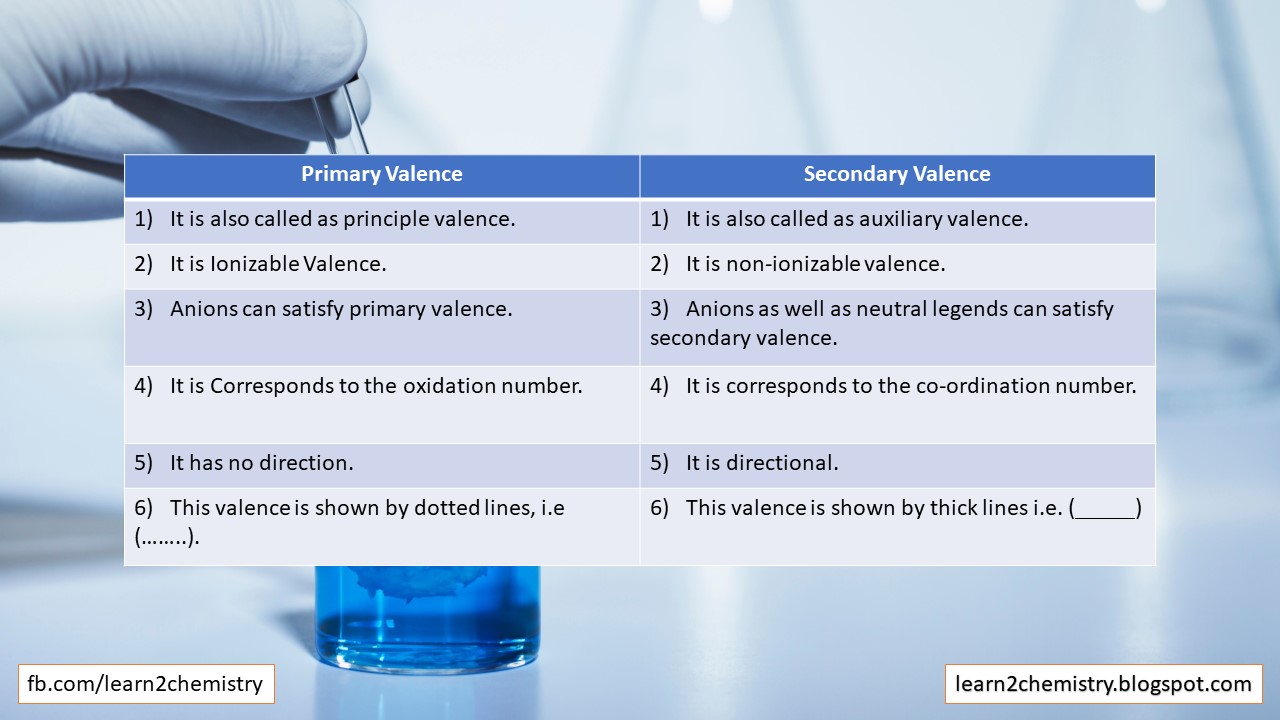 Werner's Co-ordination Theory