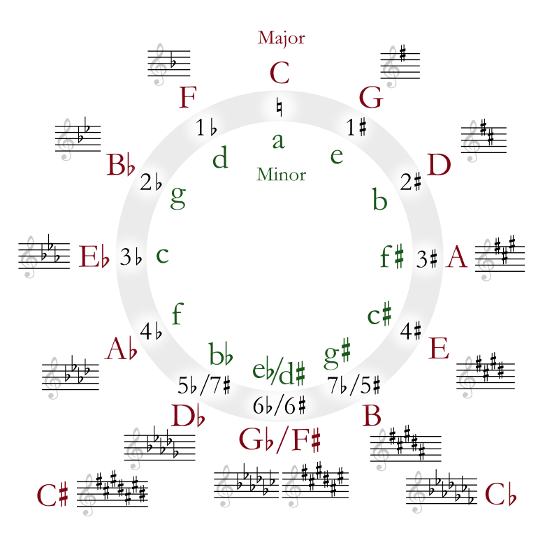 SODMOS : MUSIC- Amazing Musical Scales