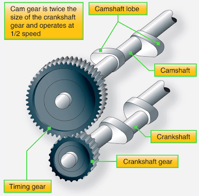 Valve Operating Mechanism - Aircraft Reciprocating Engine