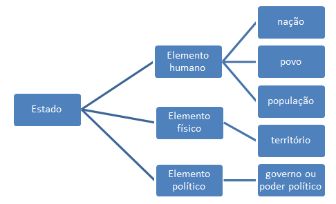 Conceito, Finalidade e Elementos do Estado