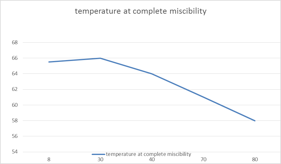 UKM PHYSICOCHEMISTRY LAB REPORT: Practical 3: Phase Diagrams (Part B ...