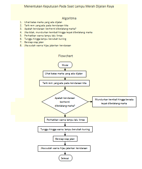 Enita Try Saadyah: Contoh penerapan Algoritma Dalam Kehidupan Sehari-Hari