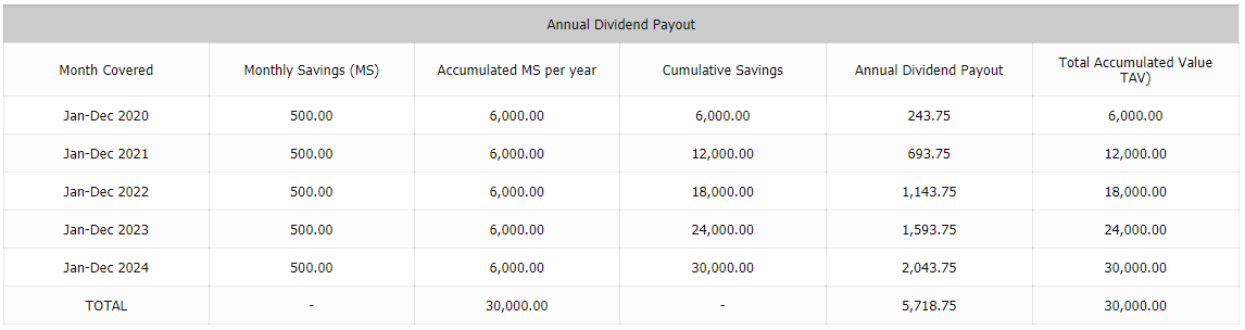 Be a Millionaire in 5 years with the Modified Pag-Ibig 2 (MP2) Savings