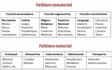 La Voz del Folklore: Comencemos por el principio